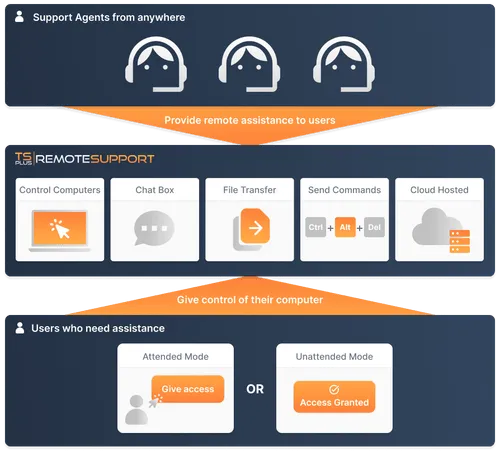 TSplus Remote Support ® Remote Support Software | TSplus